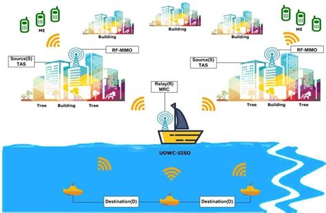 Hybrid Mimo Rf Uowc Of A Proposed System Model Transmitting Antennas Download Scientific
