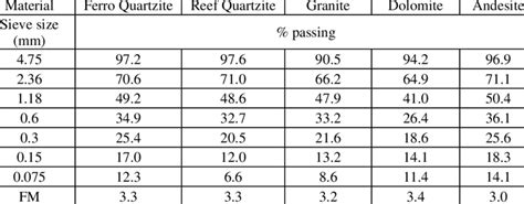 Sieve Analysis Of Fine Aggregate Download Scientific Diagram