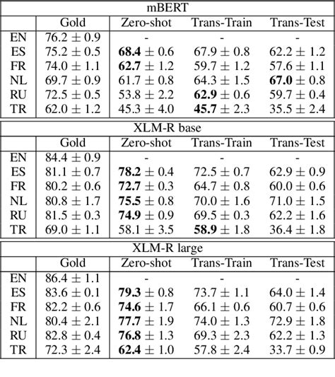 Table 1 From Model And Data Transfer For Cross Lingual Sequence Labelling In Zero Resource