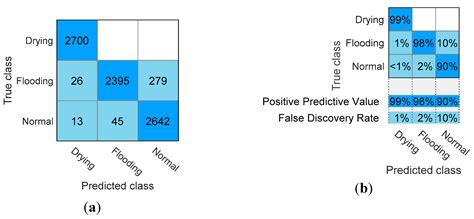 Model Based Data Driven Approach For Fault Identification In Proton