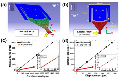 Calibration Of The Cantilever Tip Using Finite Element Analysis Fea