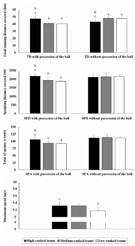 Match Running Performance Mean ± Standard Deviation Variables
