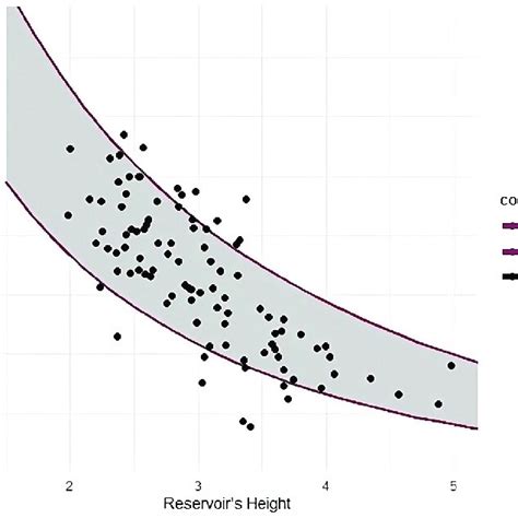 Fitting Of Gaussian Copula To Mean Annual Profit And Reservoir Active