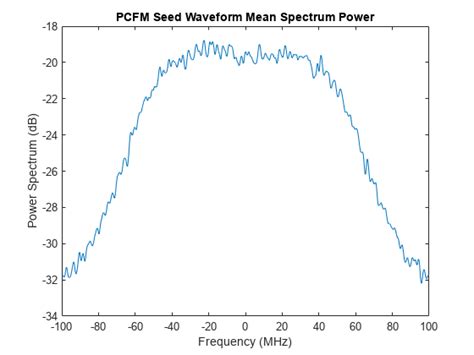 Spectrum Sharing Using Spectrum Sensing And Waveform Notching Matlab And Simulink