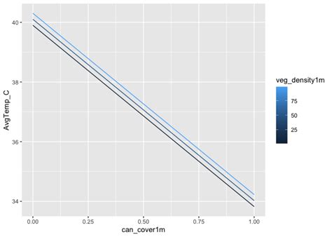 R Glm Output Says One Thing But Glm Graph Says Another Simpsons Paradox Cross Validated