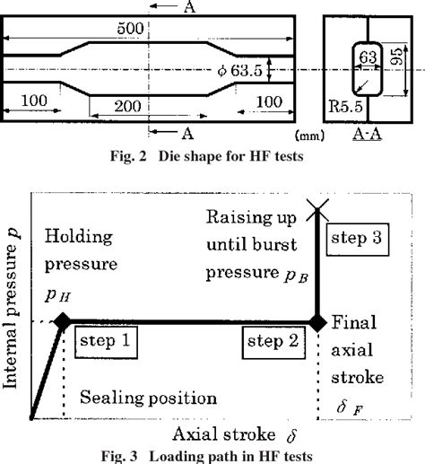 Figure 1 From Development Of Hydroforming Technology Semantic Scholar