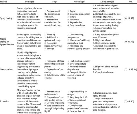 Microencapsulation Techniques Principles Steps Advantages And Microencapsulation Techniques Principles Steps Advantages And