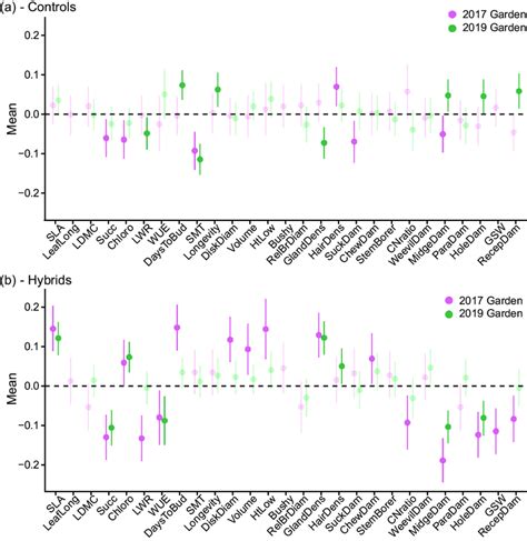 Evolution Of Traits Across Common Gardens For Controls A And Hybrids