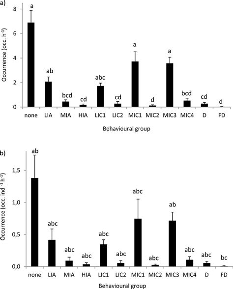 Occurrence Of Jasus Edwardsii Behavioural Groups As A Mean SE