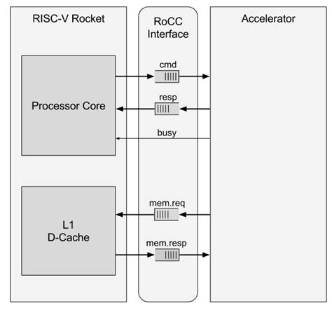 Riscv Roccriscv协处理器 Rocket Custom Coprocessor 介绍 主页 第 页 Iziys Files Mypress Myprecn
