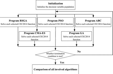 The Scheme Procedure For All Algorithms Tested On Test Functions