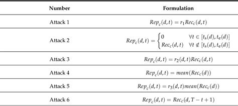 Table 1 From Deep Anomaly Detection Framework Utilizing Federated