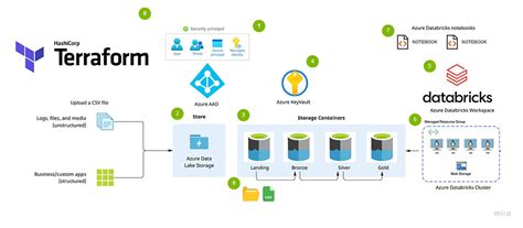 Databricks 0 A 100 0 Terraform E Databricks