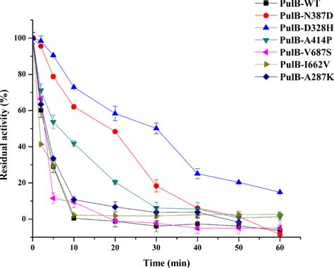 The Thermostability Assays Of The Pulb Wt And Its Mutants Pulb A287k