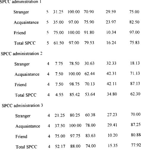 1 Descriptive Statistics N Min Max Mean Std Deviation Median Download Table