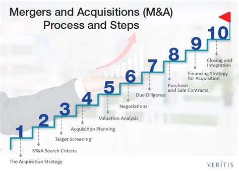 Mergers And Acquisitions Advisory In Us Process Steps And Life Cycle