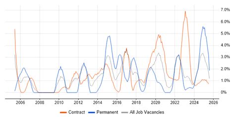 Validation Contracts In Cumbria Co Occurring Skills And Contractor Rates