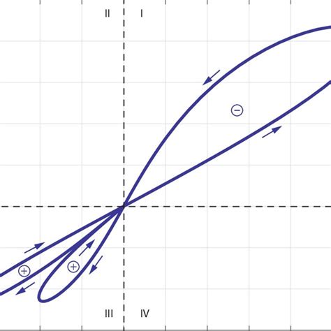 Lissajous Plot Of The Velocity Versus The Momentum Download