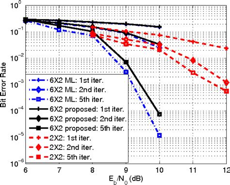 Figure 3 From Two Stage List Sphere Decoding For Under Determined Multiple Input Multiple Output