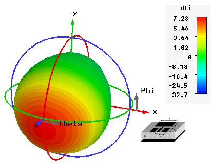 Radiation Pattern Of A Patch Antenna At F GHz Download Scientific Diagram