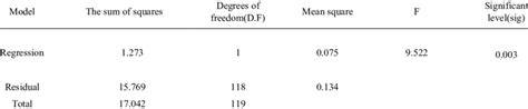 Analysis Of Variance Regression Model Download Table