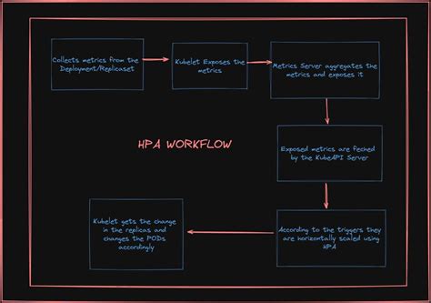 madana mohan on linkedin setting up hpa and kubemetrics server for application