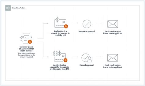 Aws Step Functions Serverless Visual Workflows Amazon Web Services