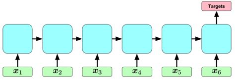 A Simple Rnn Model For Multilabel Classification Green Rectangles