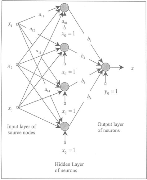 1 Architecture Of A Fully Connected Three Layer Perceptron Neural