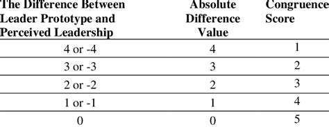 conversion of absolute difference scores into the congruence scores