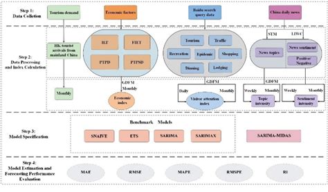 Figure From Can Multi Source Heterogeneous Data Improve The Forecasting Performance Of Tourist