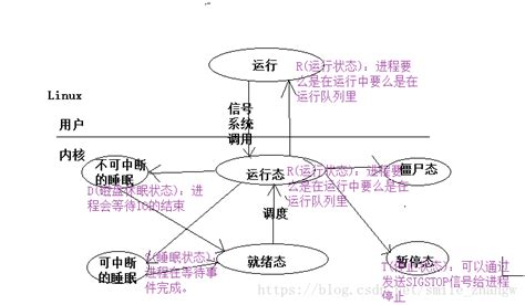 进程的概念和进程控制进程控制的概念 Csdn博客 进程的概念和进程控制进程控制的概念 Csdn博客