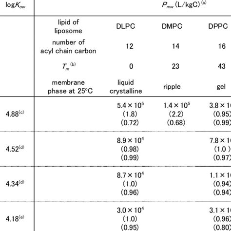 The Correlation Between Logp Mw And Logk Ow Download Scientific Diagram