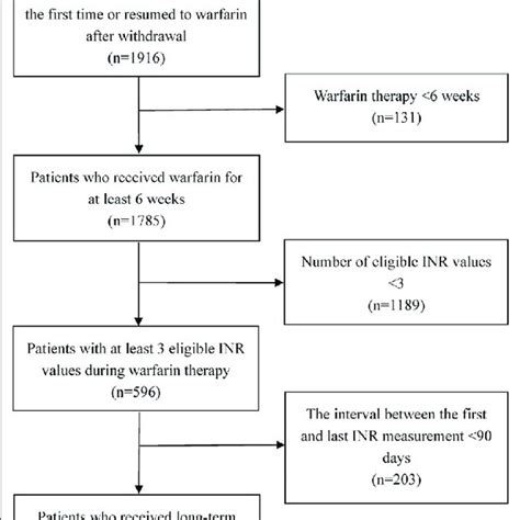 The Flow Diagram Of Selection Of Eligible Patients Inr