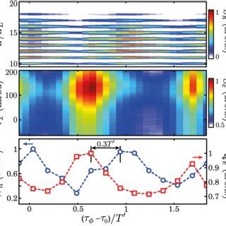 Experimental Harmonic SpectrumSspectrum SpectrumS H A And Download Scientific Diagram