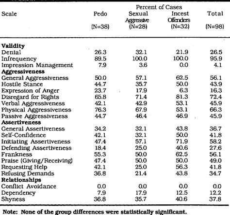 Table 4 From Empathy Assertiveness Aggressiveness And Defensiveness Among Sex Offenders