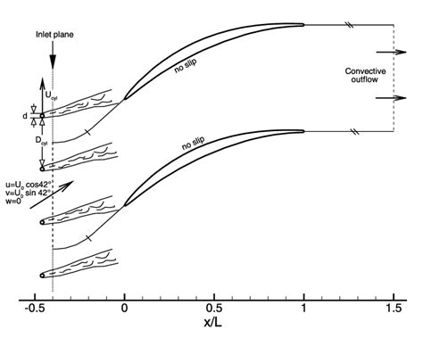 Spanwise Cross Section Through The Computational Domain Download