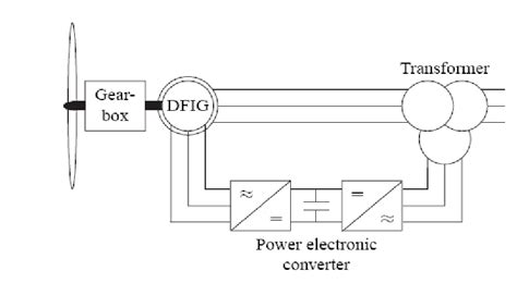 Schematic Diagram For Dfig Based Wind Turbine Download Scientific Diagram