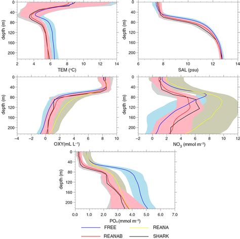 Average 1970Á1979 Vertical Profiles For Temperature Salinity