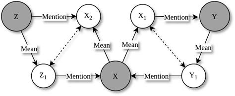 A Subgraph With Tree Lemmas Based On Lemma Sense Network Architecture Download Scientific Diagram