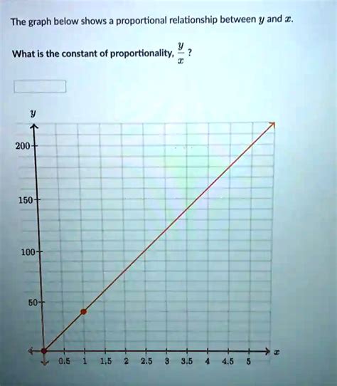 the graph below shows a proportional relationship between y and what is