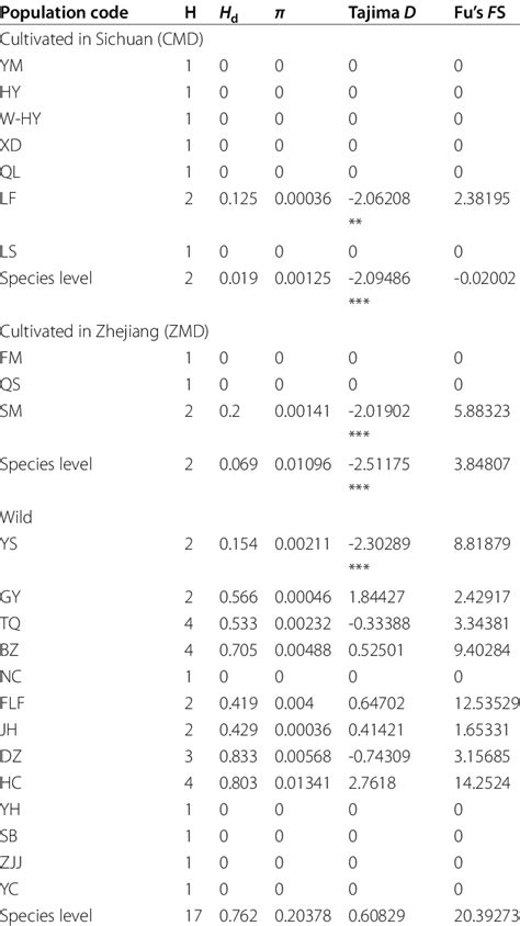 Genetic Diversity Analysis Based On Cpdna Of O Japonicus Download Scientific Diagram