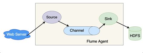 What Is Apache Flume Open Source Projects Technology Web Server