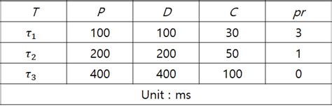 Stm32f407freertos3taskscheduler Api예제정리 Puss Embedded System