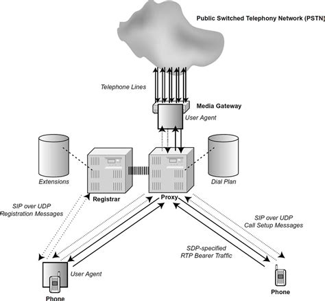 Telecom Made Simple The Session Initiation Protocol Sip