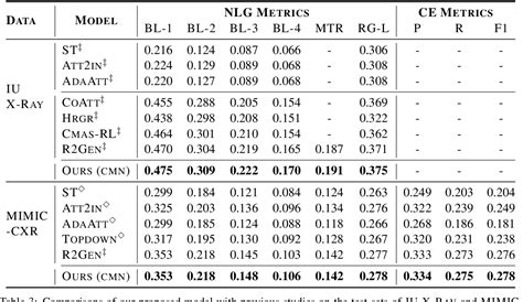 Table 3 From Cross Modal Memory Networks For Radiology Report Generation Semantic Scholar