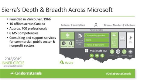 Managed Vs Unmanaged Solution Dynamics 365 Ce Crm Pptx