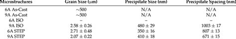Average Values For Key Microstructure Length Scales For All Sample Download Scientific Diagram
