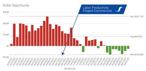 Labor Productivity Sixth Sense Intelligence