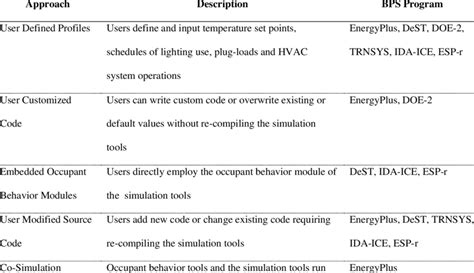 Current Approaches To Include Occupant Behavior Into Building Download Table